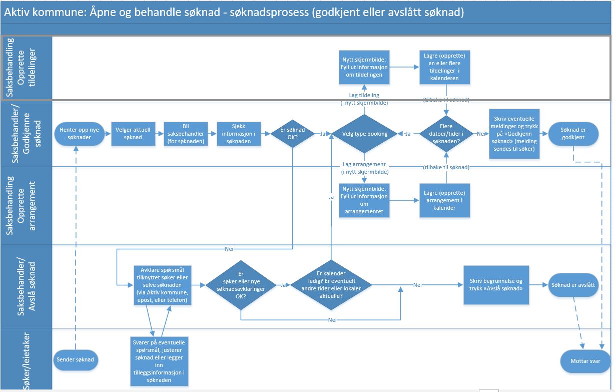 Hvordan komme i gang med Aktiv kommune? – Aktiv kommune